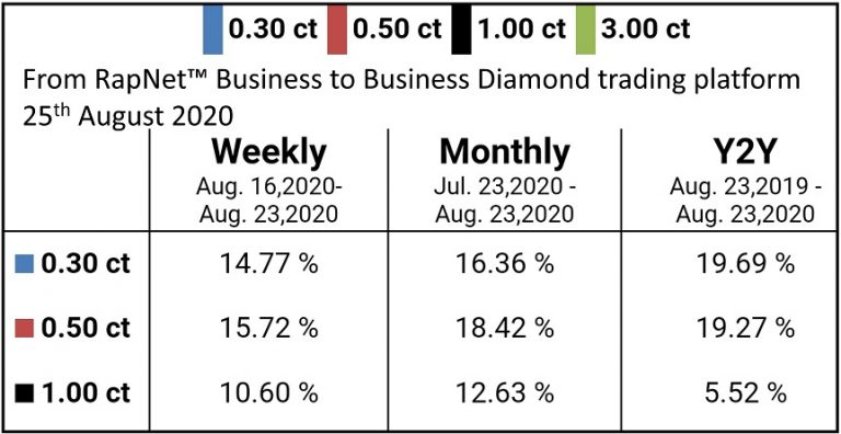 Are Diamond Prices falling in 2020? - Holloway Diamonds