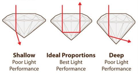 Diamond Light Performance - Holloway Diamonds